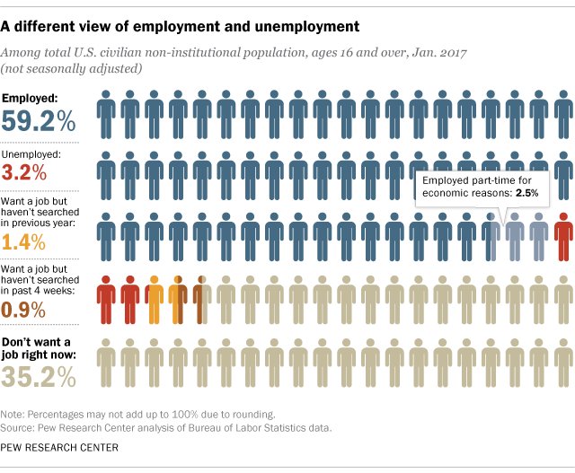 Official Unemployment Numbers Don't Tell the Whole Story - Tech Dissenter